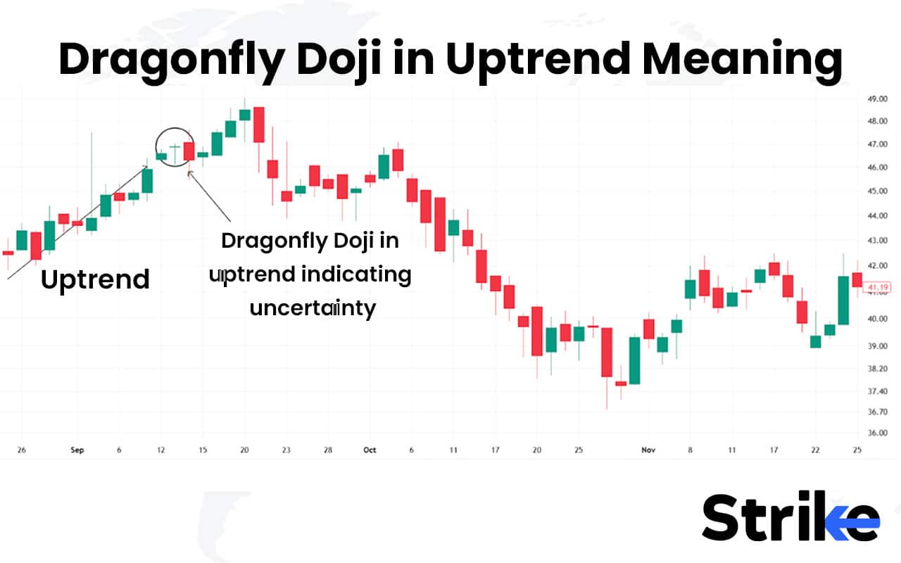 Dragonfly Doji: Overview, Indication, Trading Guide with Example