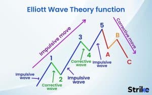 Elliott Wave Theory: Definition, History, and How it Works