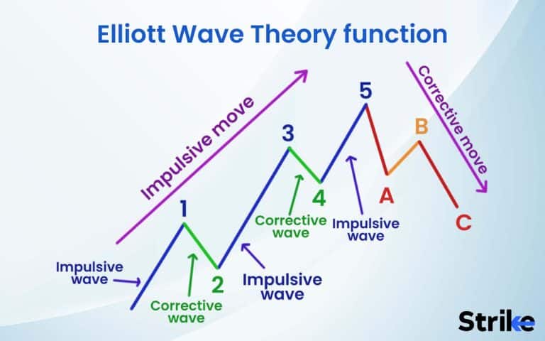 Elliott Wave Theory: Definition, History, and How it Works
