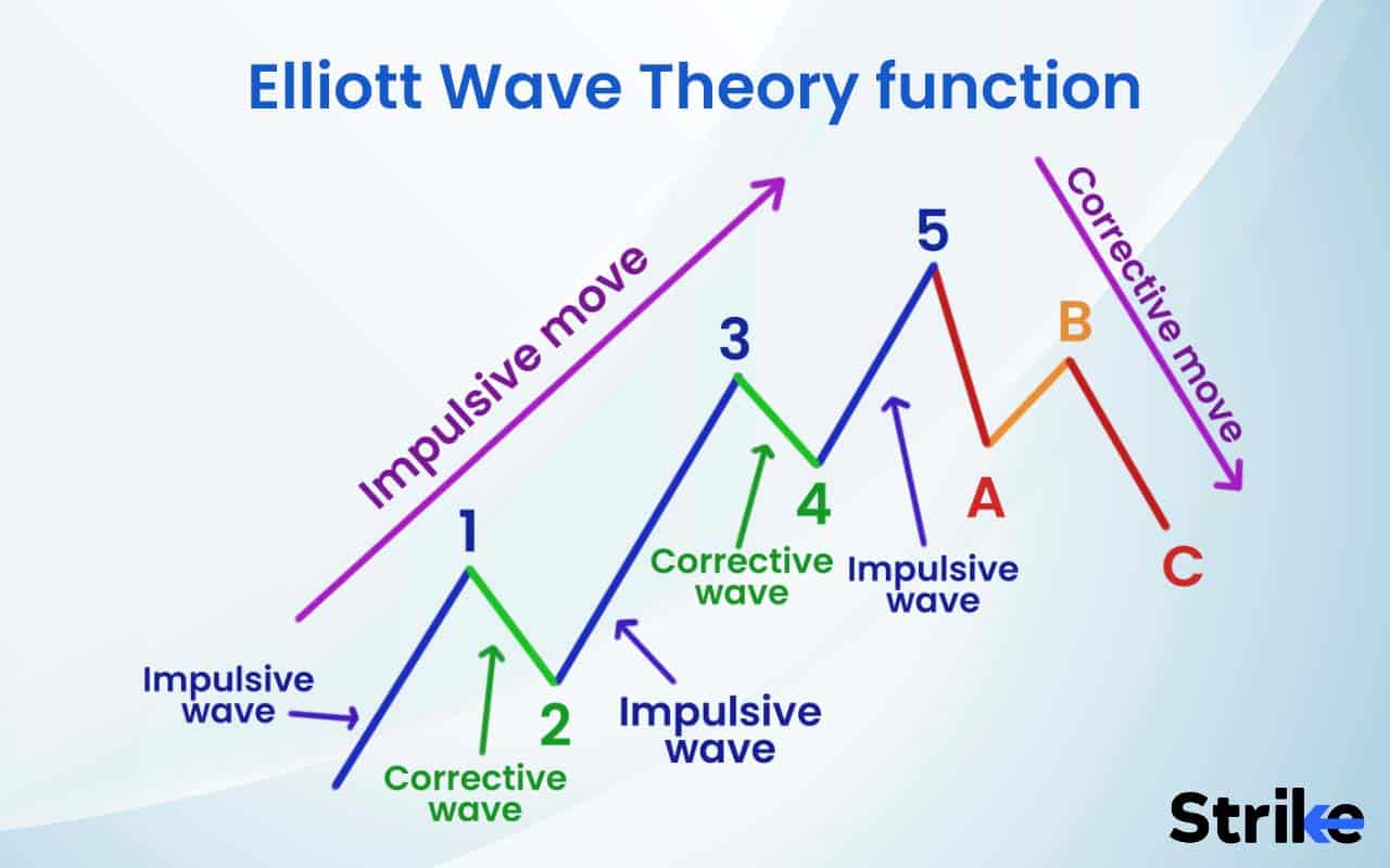 Elliott Wave Theory: Definition, History, and How it Works