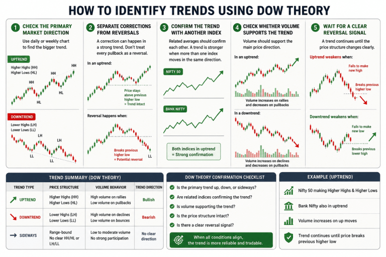 Dow Theory: The 19th Century Principals We Still Use to Analyse Trends