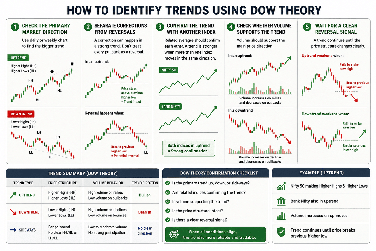 Dow Theory: The 19th Century Principals We Still Use to Analyse Trends