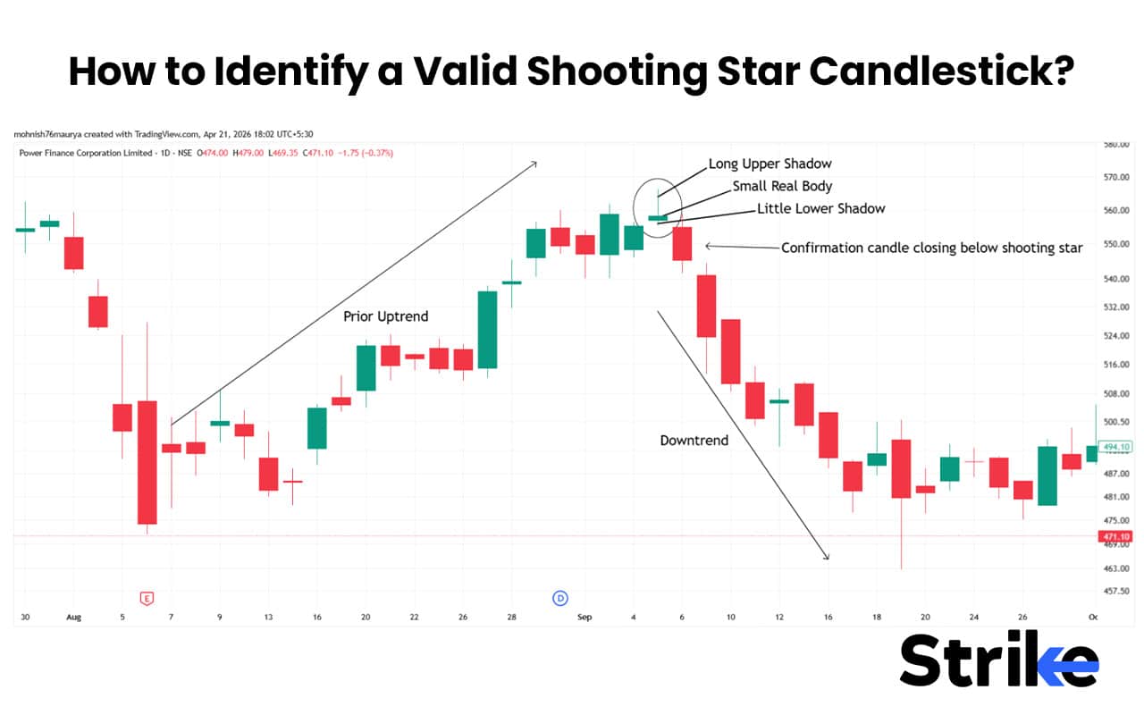 Shooting Star Candlestick: Meaning, Identification, Types with Complete ...