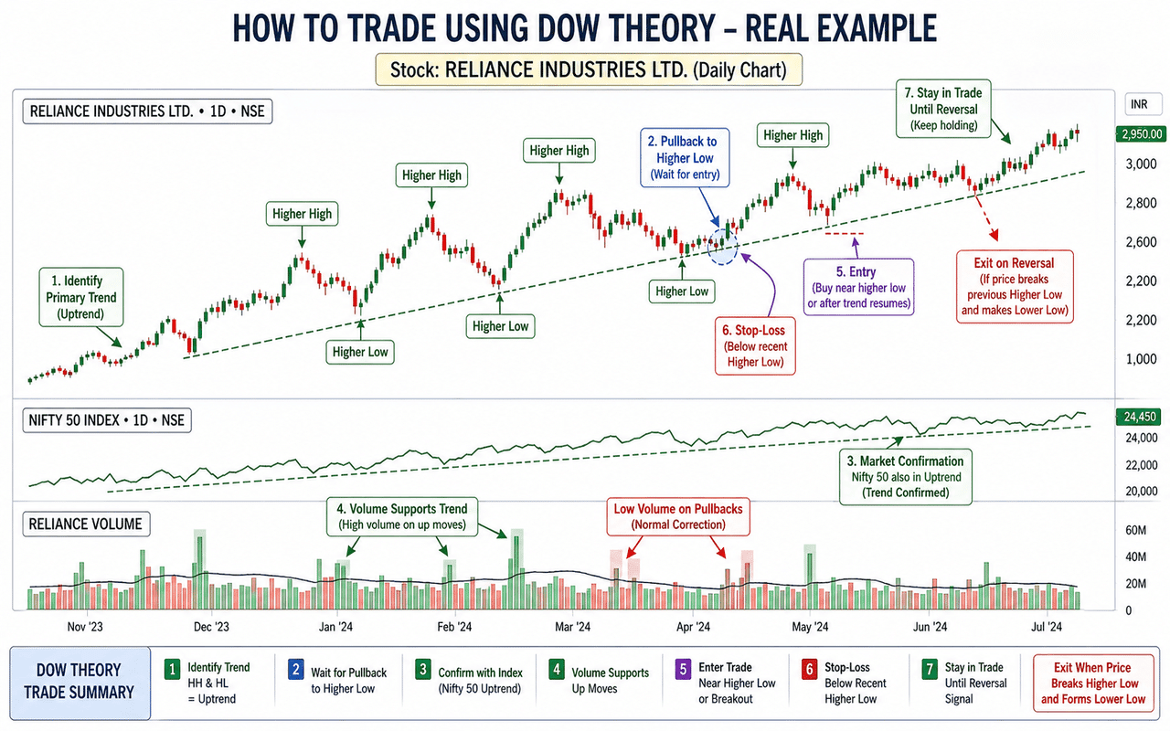 Dow Theory: The 19th Century Principals We Still Use to Analyse Trends