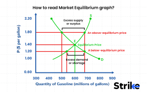 Market Equilibrium: Definition, Types, Factors, and Example