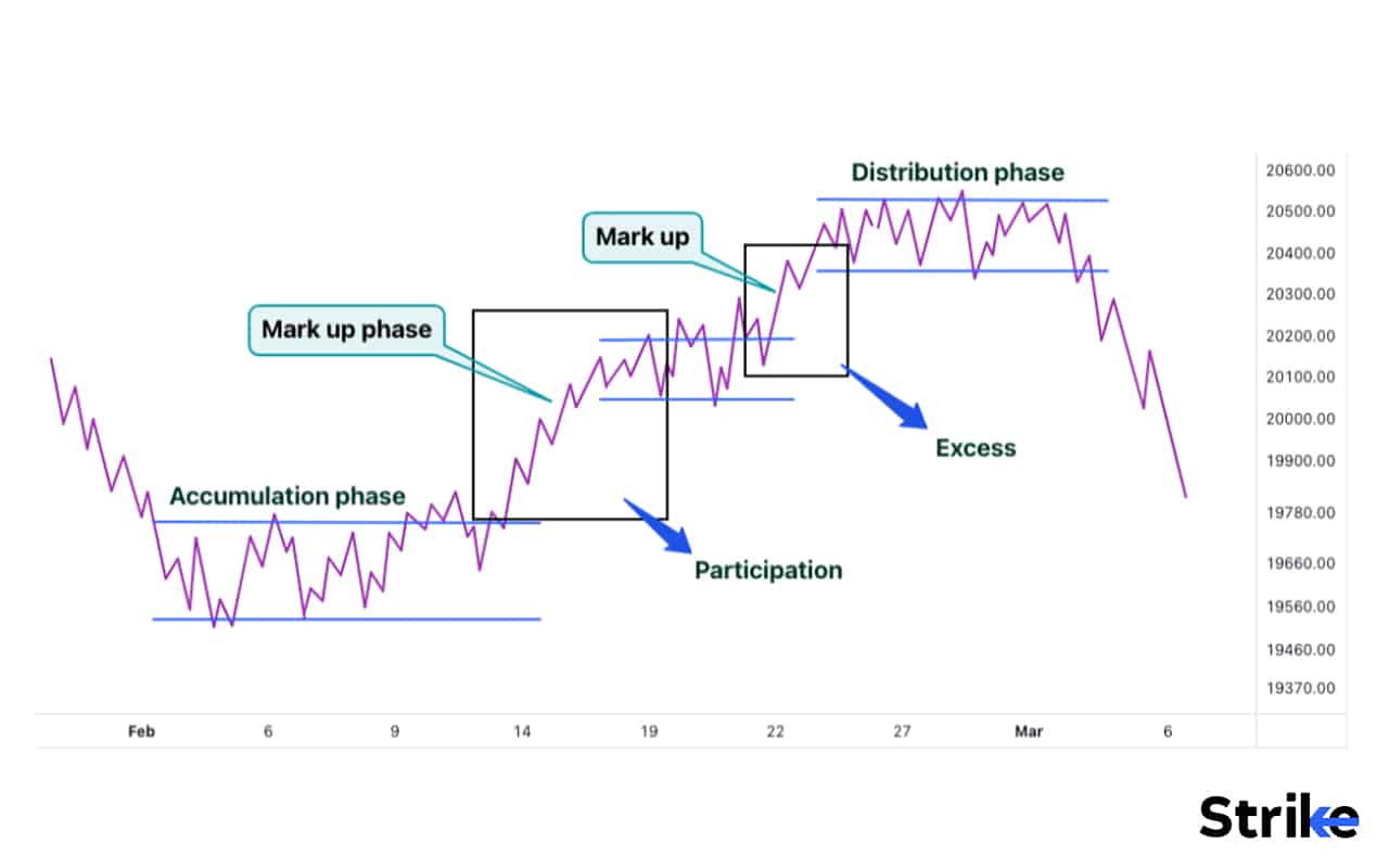 Dow theory: Definition, Origin, Principles, and Example