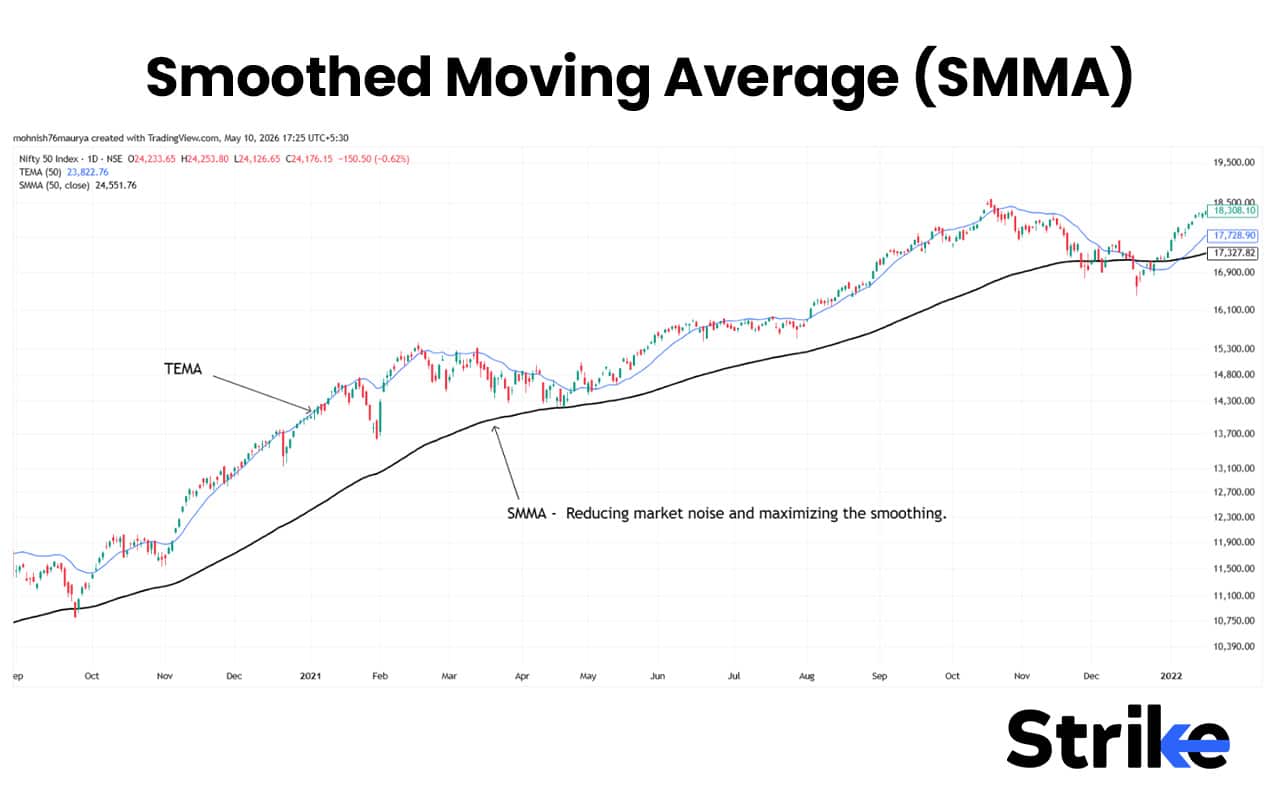 Moving Average: Definition, How it Works Purpose, Types