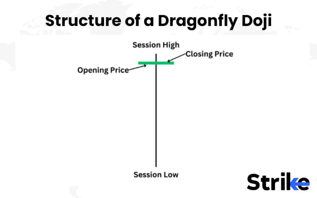 Dragonfly Doji: Overview, Indication, Trading Guide with Example