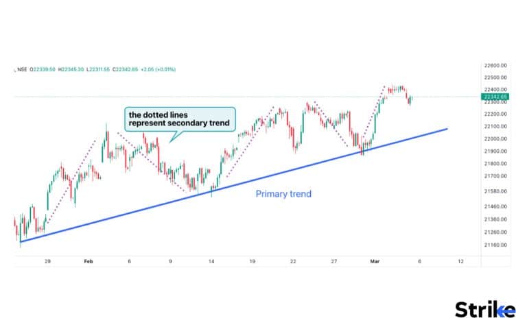 Dow theory: Definition, Origin, Principles, and Example