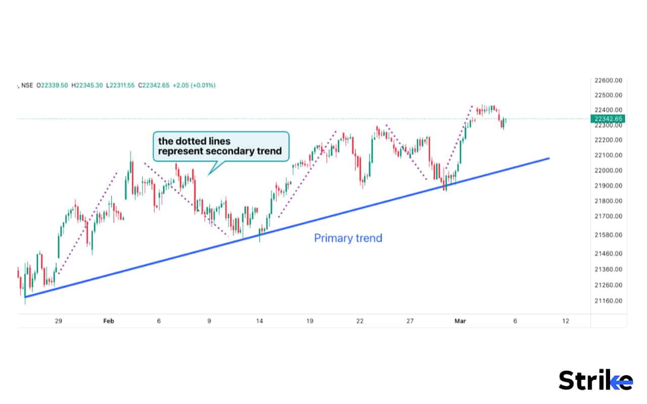 Dow theory: Definition, Origin, Principles, and Example