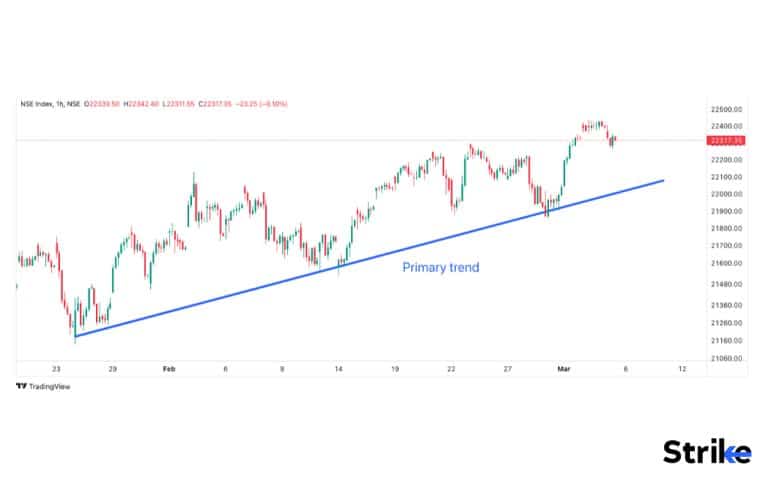 Dow theory: Definition, Origin, Principles, and Example