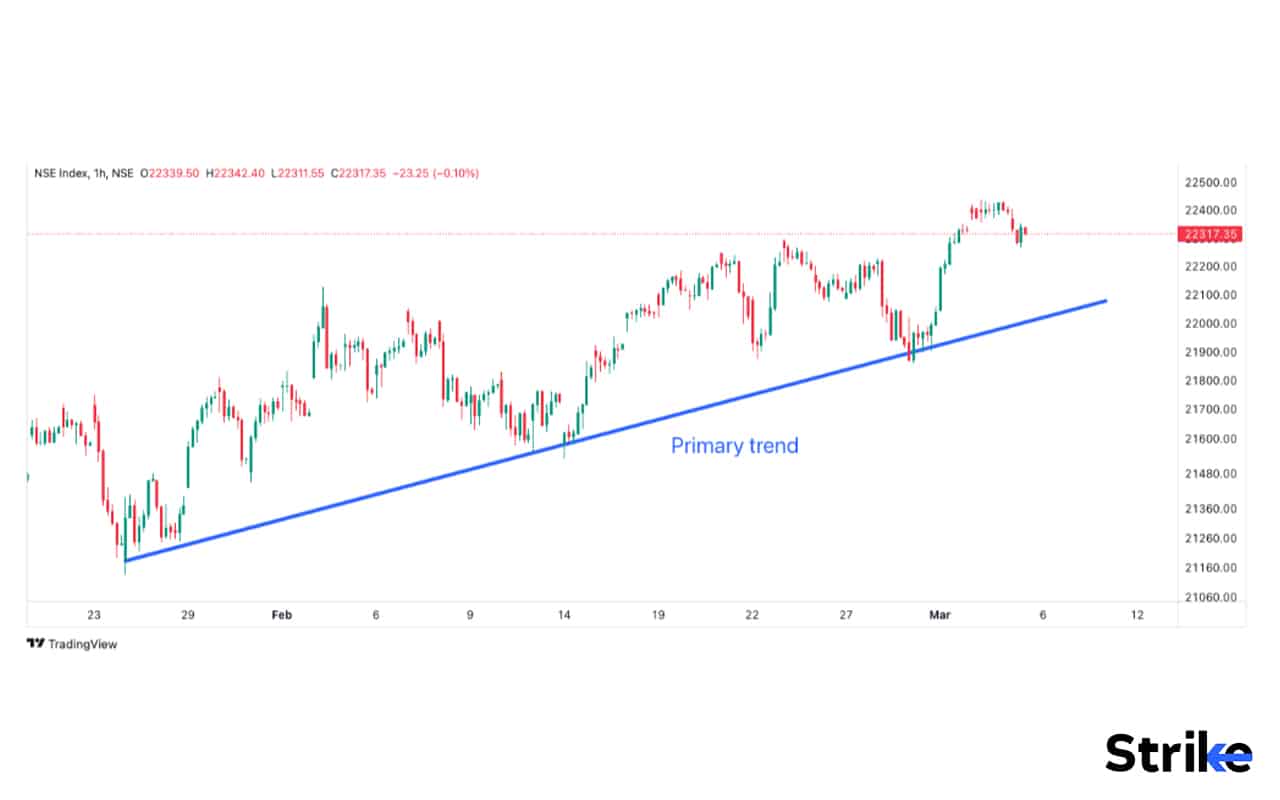 Dow theory: Definition, Origin, Principles, and Example
