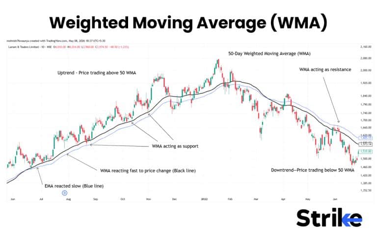 Moving Average: Definition, How it Works Purpose, Types