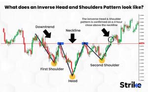 Head and shoulders pattern: Definition and how it works