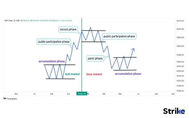 Dow theory: Definition, Origin, Principles, and Example