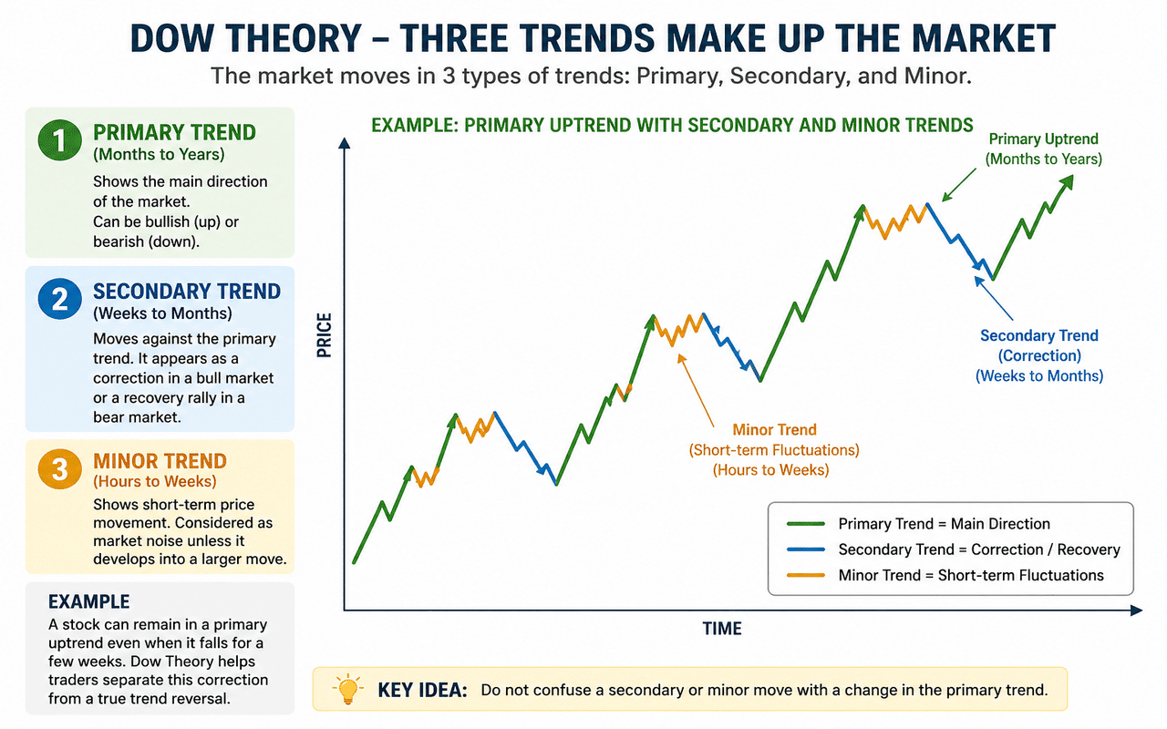 Dow Theory: The 19th Century Principals We Still Use to Analyse Trends