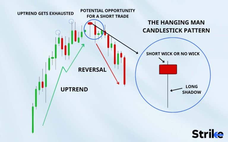 Hanging Man Candlestick: Definition, Structure, Trading