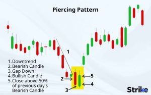 Piercing Line Candlestick: Definition, How It Works?