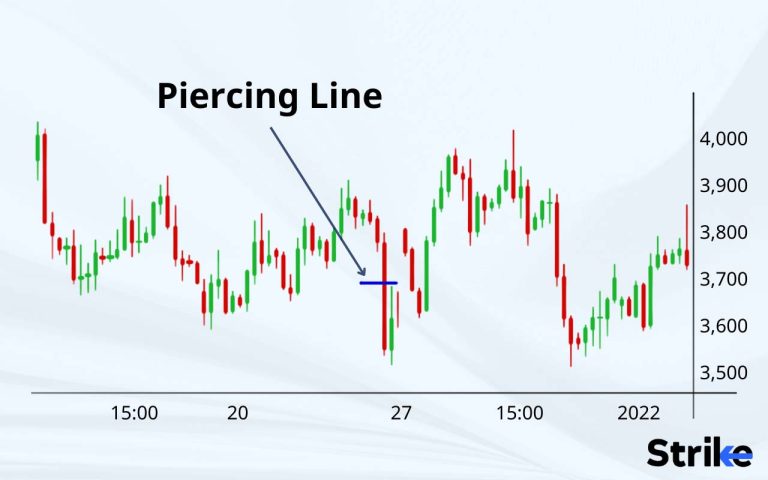 Piercing Line Candlestick: Definition, How It Works?