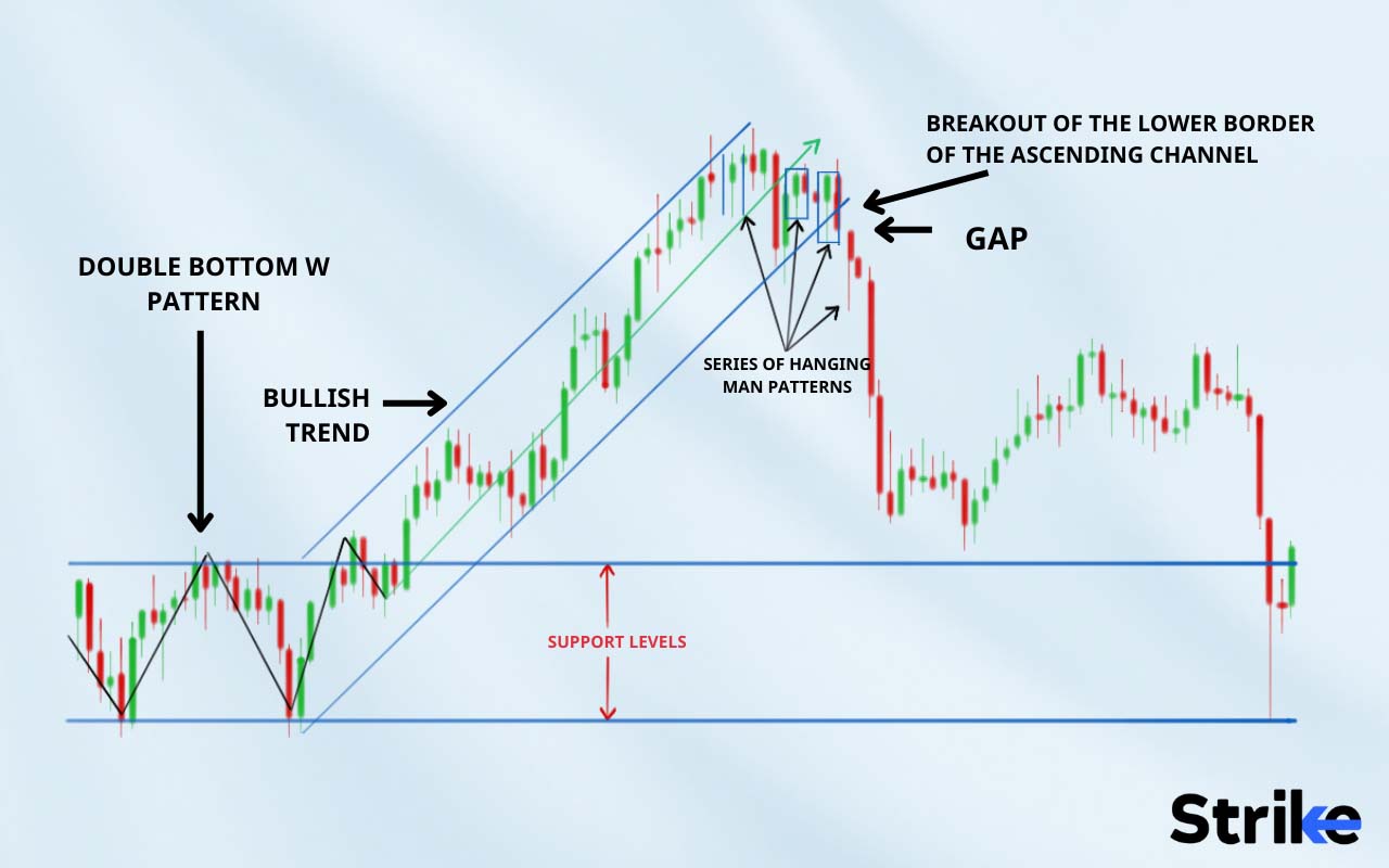 Hanging Man Candlestick: Definition, Structure, Trading