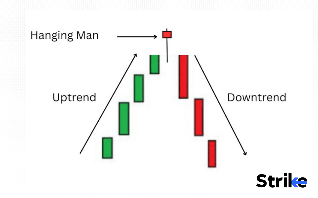 Hanging Man Candlestick: Definition, Structure, Trading, Advantages ...