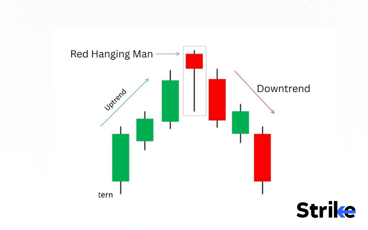 Hanging Man Candlestick: Definition, Structure, Trading, Advantages ...