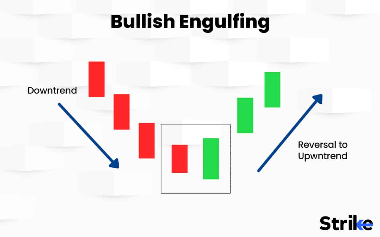Types Of Engulfing Candlestick at Clayton David blog