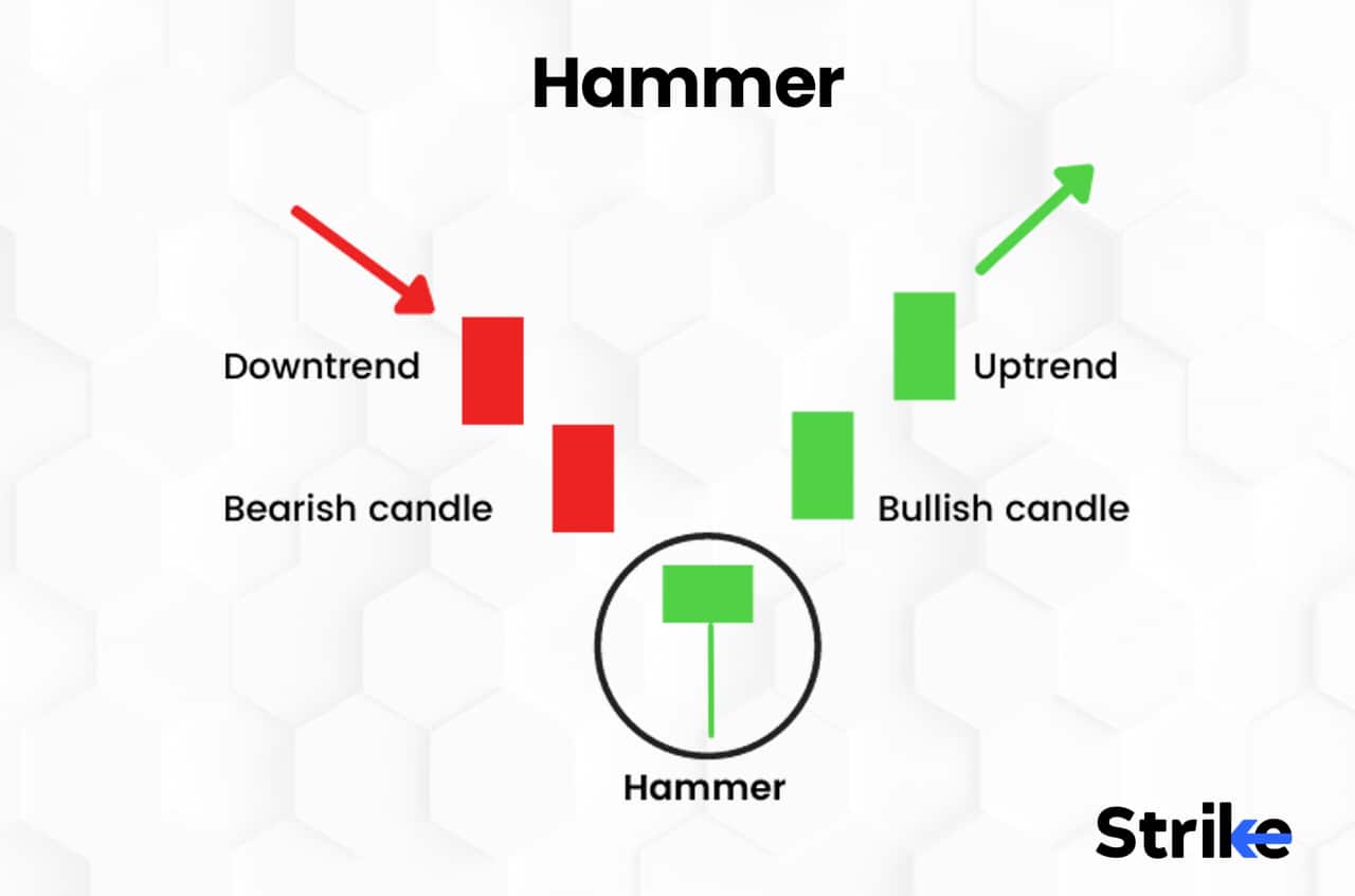 Candlesticks: Definition, Patterns and What It Indicates?