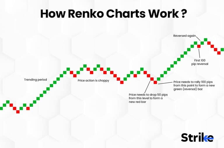 Renko: Definition, How It Works and What Does It Tell You?