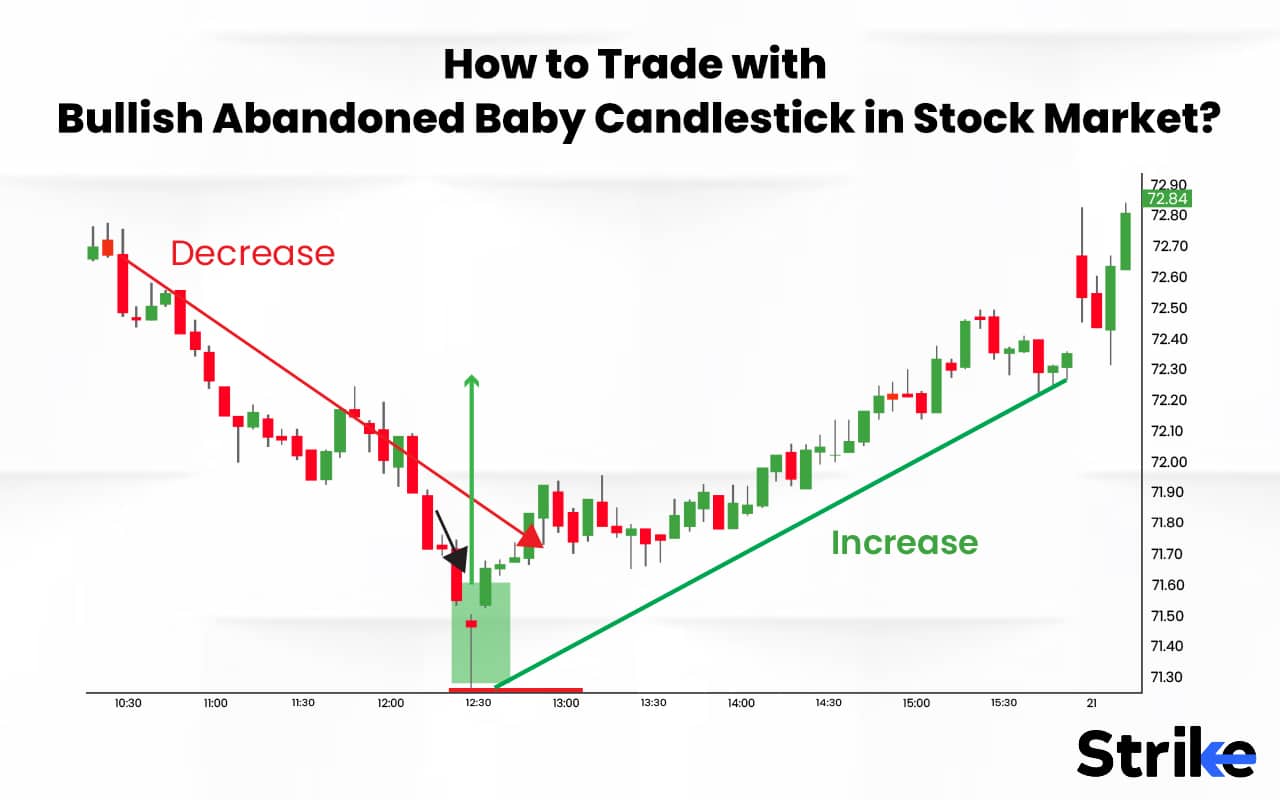 Bullish Abandoned Baby: Definition, Formation, Trading, Advantages