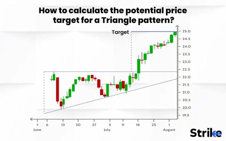 Triangle Pattern: Definition, Importance, How it work, Trading and ...