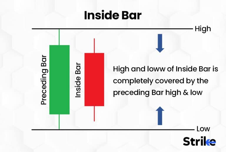 Bar Chart: Definition How It Works and What It Indicates?