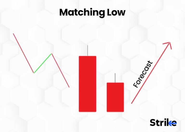 Double Candlestick: definition, structure, types, & trading