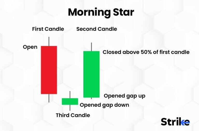 Candlesticks: Definition, Patterns and What It Indicates?