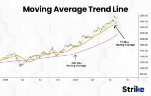 Trend Lines: Definition, Importance and How To Draw It?