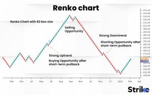 Renko: Definition, How It Works and What Does It Tell You?