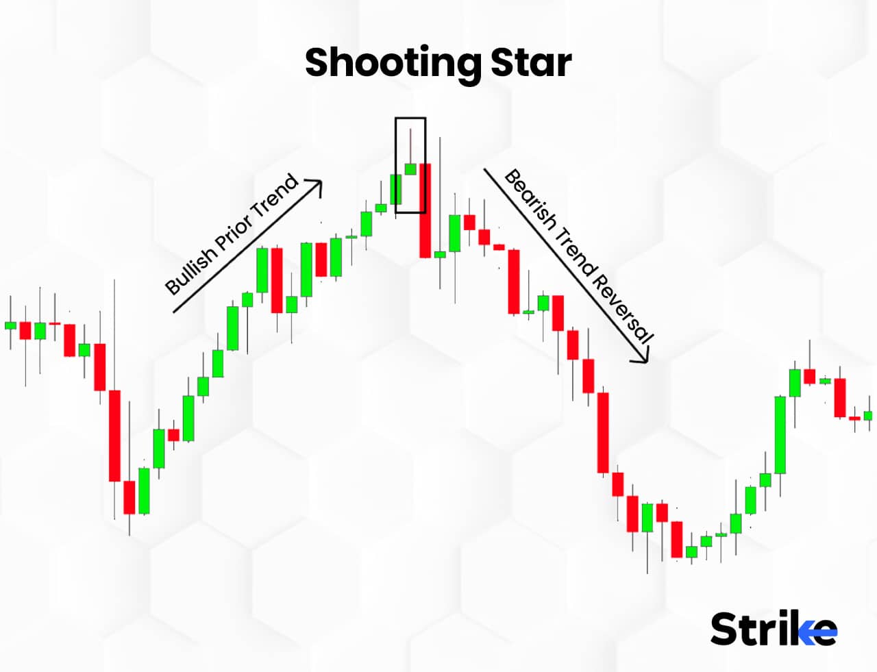 Candlesticks: Definition, Patterns and What It Indicates?