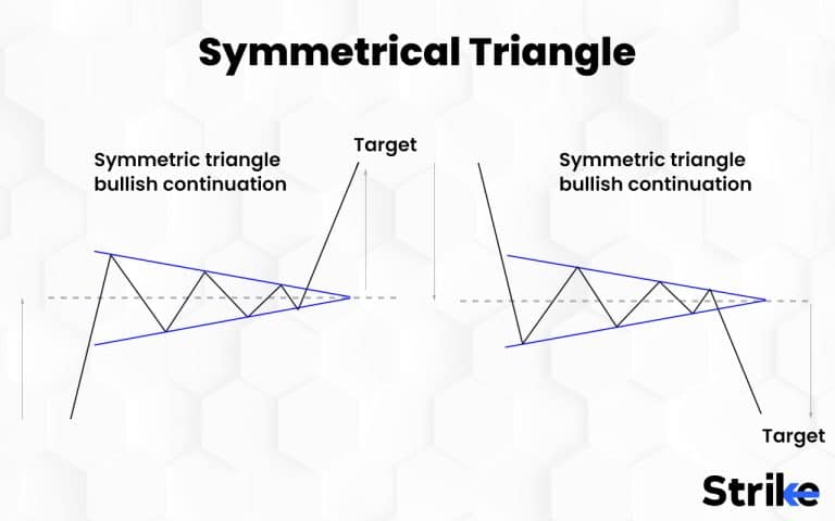 Triangle Pattern: Definition, Importance, How it work, Trading and ...