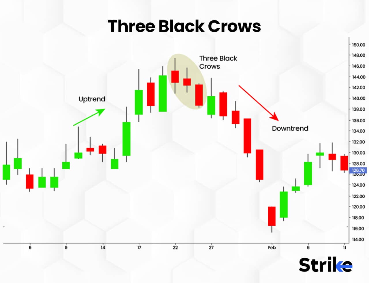 Candlesticks: Definition, Patterns and What It Indicates?