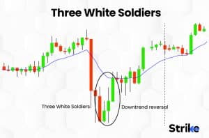 Candlesticks: Definition, Patterns and What It Indicates?