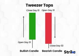 Double Candlestick: definition, structure, types, & trading