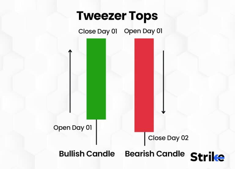 Double Candlestick: definition, structure, types, & trading