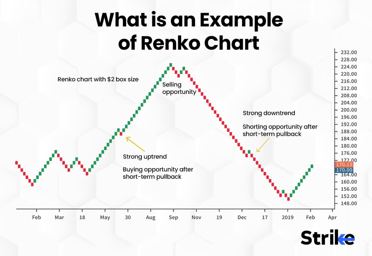 Renko: Definition, How It Works and What Does It Tell You?