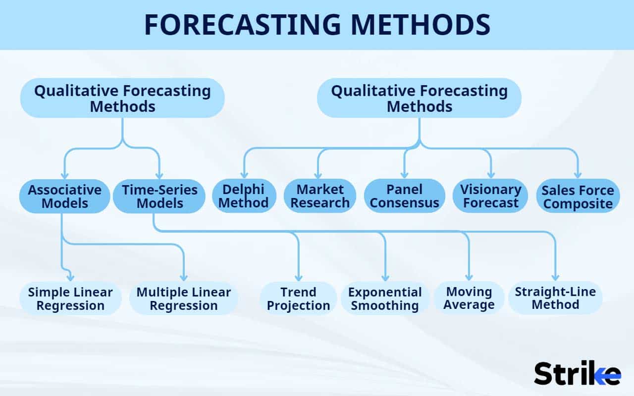 2 Main Approaches To Price Forecasting