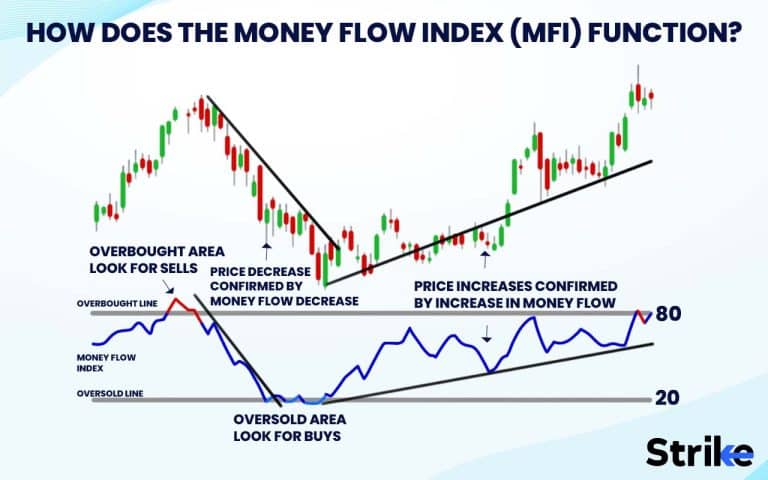 Money Flow Index (MFI): Definition, How it Works, Uses