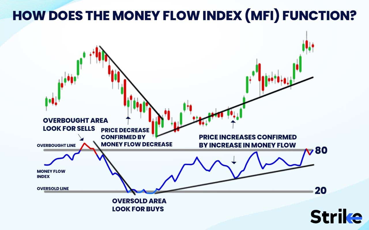 Money Flow Index (MFI): Definition, How it Works, Uses