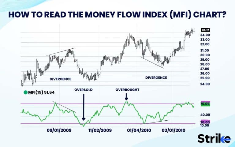 Money Flow Index (MFI): Definition, How it Works, Uses