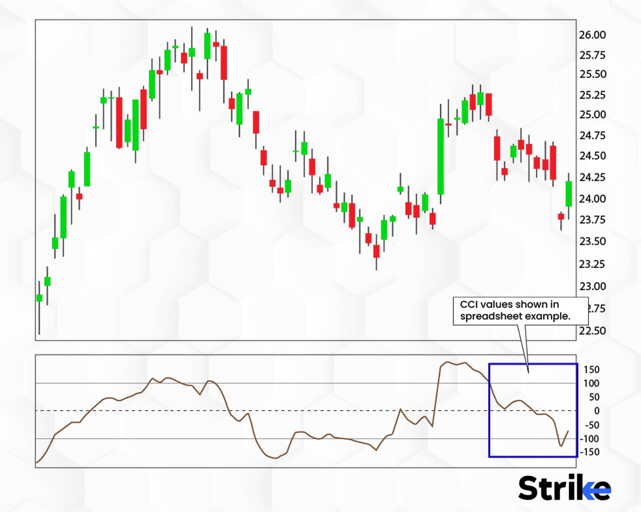 Commodity Channel Index (CCI): Definition, How it Works