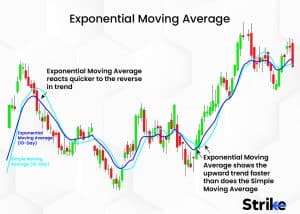 What is Exponential Moving Average (EMA)? Definition, Formula