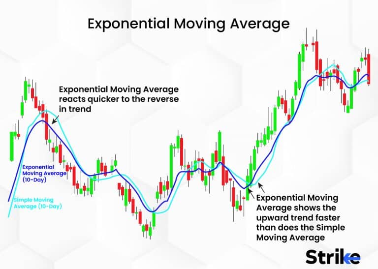 What is Exponential Moving Average (EMA)? Definition, Formula